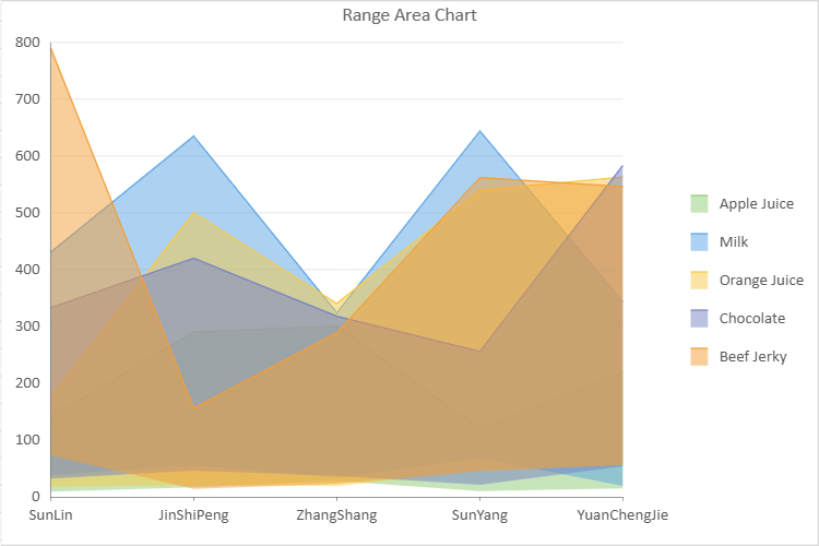 Area Charts | JavaScript Spreadsheet | SpreadJS